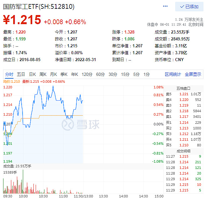 国防军工ETF （512810）午盘短讯】【场内】截至11:30， 国防军工ETF （512810）报1.215，涨... - 雪球