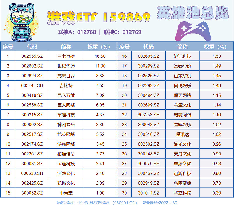 【游游酱·复盘】游戏板块亮眼，游戏ETF（159869）收涨1.79%，掌趣科技涨5.40%，世纪华通涨超4%！ 6月6日，沪深股指全线上扬，“锂、光、芯”等热门赛道纷纷崛起，北向资金跑步入场 ...