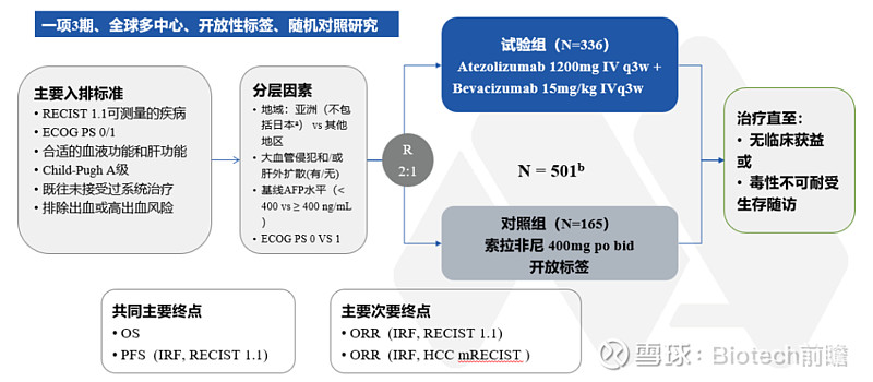 KN046和AK104联合仑伐在肝癌领域机制及效果比较 ——抗血管生成药物与ICIs的作用机制——我们常说的抗血管生成药物主要有3类：大分子单 ...