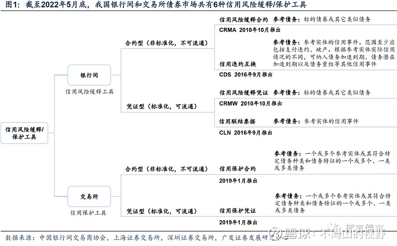 CRMW的前世今生 郁言债市数据平台 区域、城投、地产数据一网打尽 欢迎关注使用！ 摘 要 作为6类信用风险缓释/保护工具之一，信用风... - 雪球