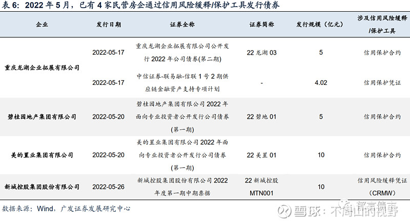 CRMW的前世今生 郁言债市数据平台 区域、城投、地产数据一网打尽 欢迎关注使用！ 摘 要 作为6类信用风险缓释/保护工具之一，信用风... - 雪球