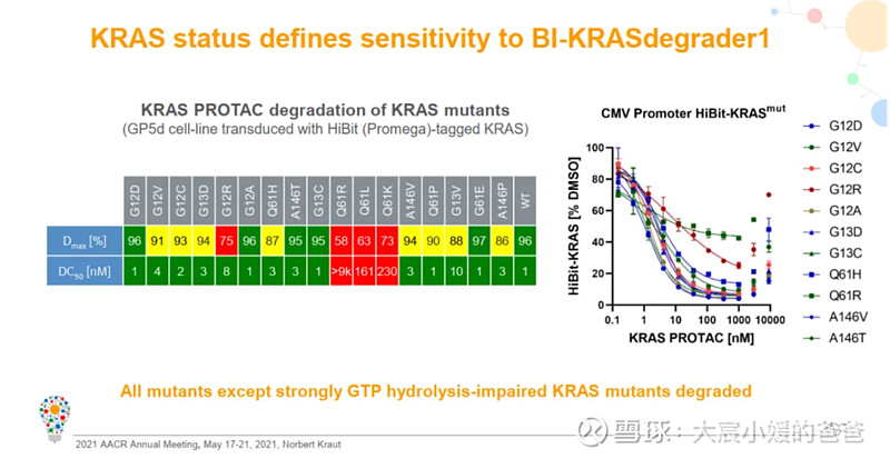 $加科思-B(01167)$ KRAS突变与肿瘤来源： 医药魔方KRAS突变和KRAS扩增在CRC（美国~45%，中国~... - 雪球