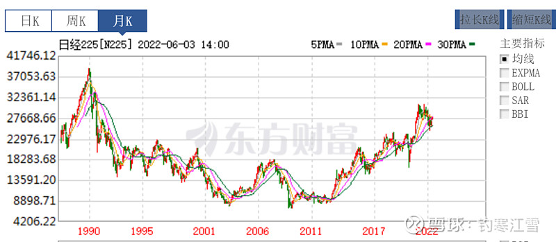 从日经指数市盈率看均值回归 晚上在家翻旧书,看到讲 1994年 日经指数 平均市盈率是101倍,1997年44倍,2000年38倍,书中预测投资者过 雪球