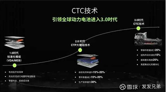 从MTP到CTP,CTC——和胜股份或充分受益 从MTP到CTP,CTC—— 和胜股份 或充分受益首先我们大致了解一下动力电池目前技术特征：电池包是电动车的动力来源，最... - 雪球