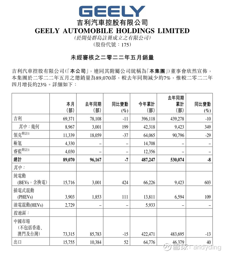 $比亚迪(SZ002594)$ $吉利汽车(00175)$ 新能源 汽车销量，观察点插混销量3903。 - 雪球