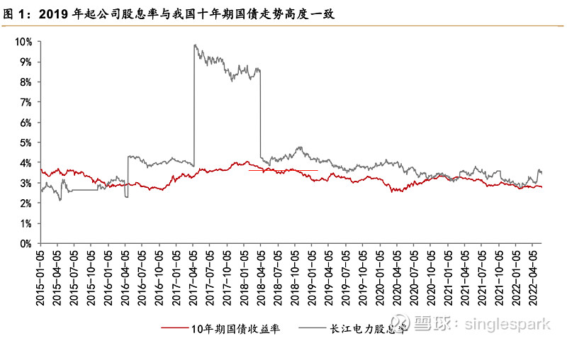 长江电力 分红：公司承诺 2016 2020 年分红 金额不低于 065 元股，2021 2025 年分红比例不低于 70。 雪球 9621