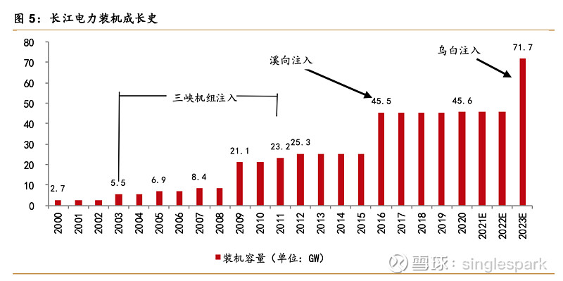 长江电力 分红：公司承诺 2016 2020 年分红 金额不低于 065 元股，2021 2025 年分红比例不低于 70。 雪球 1290