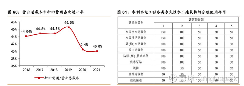长江电力 分红：公司承诺 2016 2020 年分红 金额不低于 065 元股，2021 2025 年分红比例不低于 70。 雪球 5335