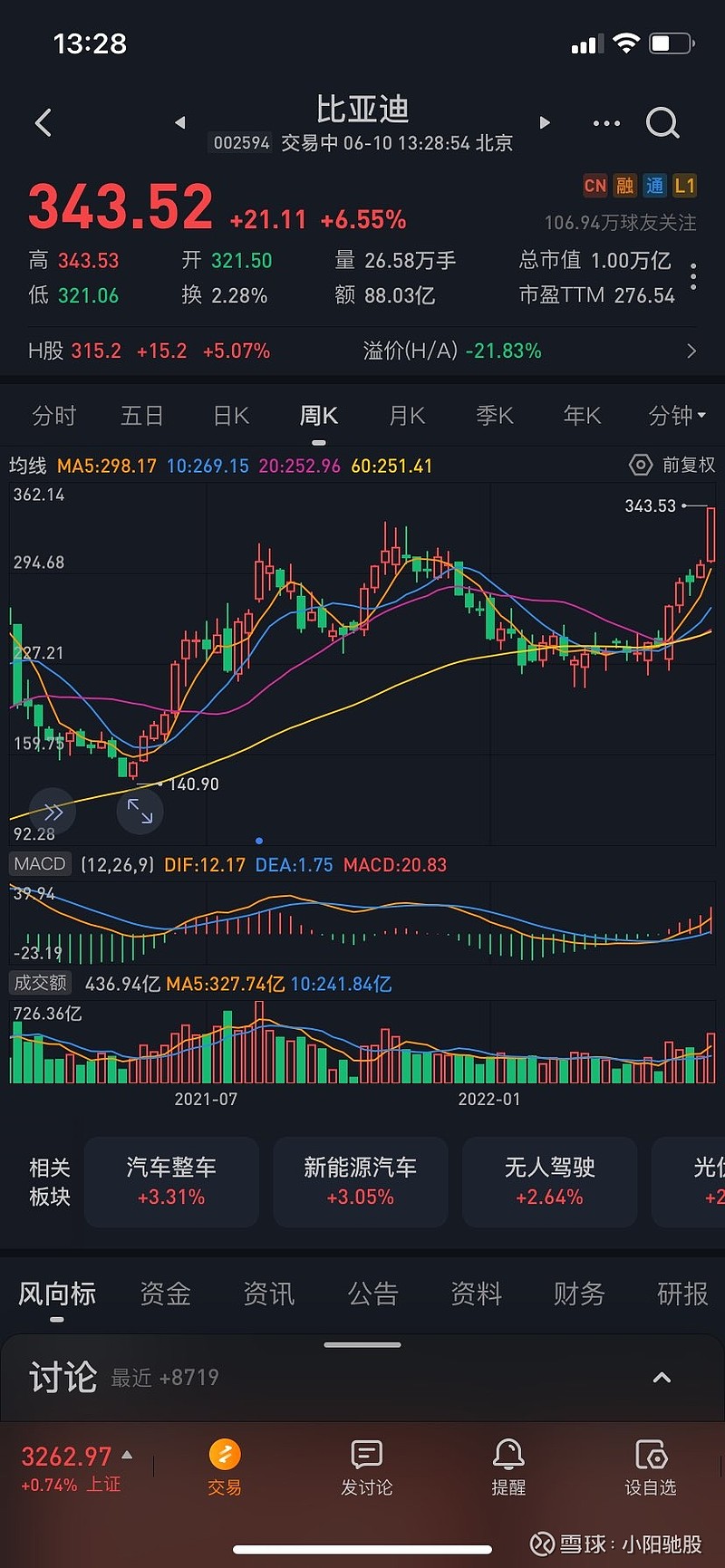 $比亚迪(SZ002594)$ 我截图了一万亿 - 雪球