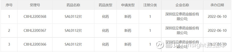 新适应症！信立泰药业1类新药SAL0112片申报临床 6月10日，根据CDE官网，深圳 信立泰 药业1类新药SAL0112片申报临床（受理号 ...