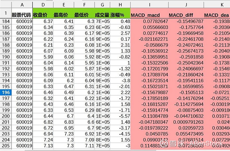 股票数据、MACD、KDJ、BOLL、WR等指标 工欲成其事，必先利其器！股票日线交易数据，各个技术指标都在Excel里了。工具链接：网页链接 对照当日大盘上证指数的MA... - 雪球