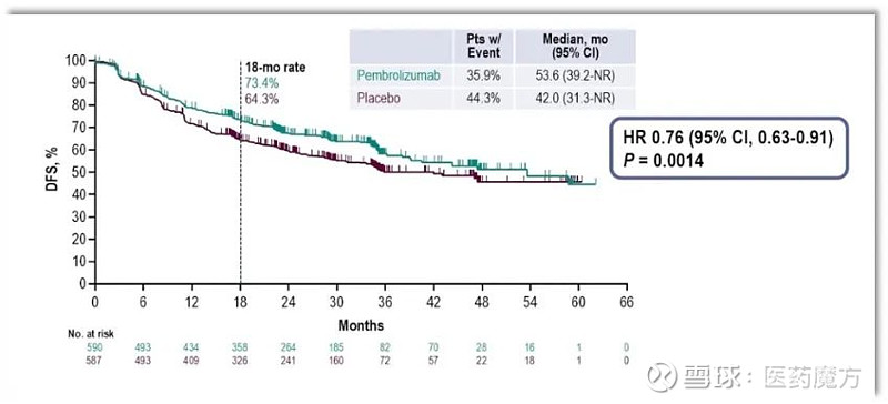 FDA受理Keytruda早期NSCLC辅助免疫治疗新适应症上市申请 6月13日， 默沙东 宣布美国FDA已受理Keytruda用于IB期(≥ ...