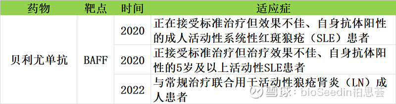 研究报告 | 靶向BAFF药物在研现状 01 BAFF靶点简介BAFF全称B淋巴细胞活化因子（B-cell Activating factor ...