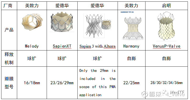 TPVR：国产瓣膜出海的希望？ 近期，TPVR (经导管肺动脉瓣置换)领域好不热闹。先是首款国产肺动脉瓣VenusP-Valve获批CE登陆 ...