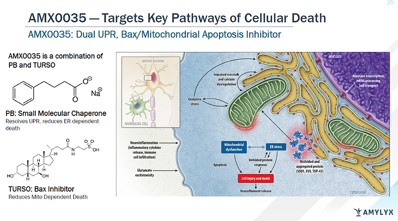 全球首批！致死率100%的百年顽疾迎来创新疗法 今日， Amylyx Pharmaceuticals公司宣布，加拿大监管机构已经批准 ...