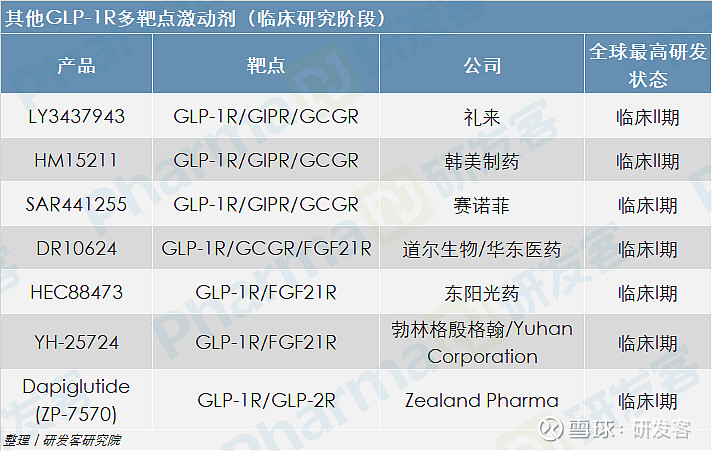 盘点全球在研GLP-1R多靶点激动剂 | 研究院 ☆ 礼来 的Tirzepatide在GLP-1R /GIP双重受体激动剂开发上一骑绝尘，其他 ...