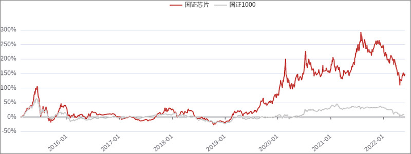 【指数揭秘】芯片ETF（159995）跟踪国证芯片指数 指数简介为反映沪深市场 芯片产业 相关上市公司的市场表现，丰富指数化投资工具，编制国证半导体芯片指数。而作为全市场规模最... - 雪球