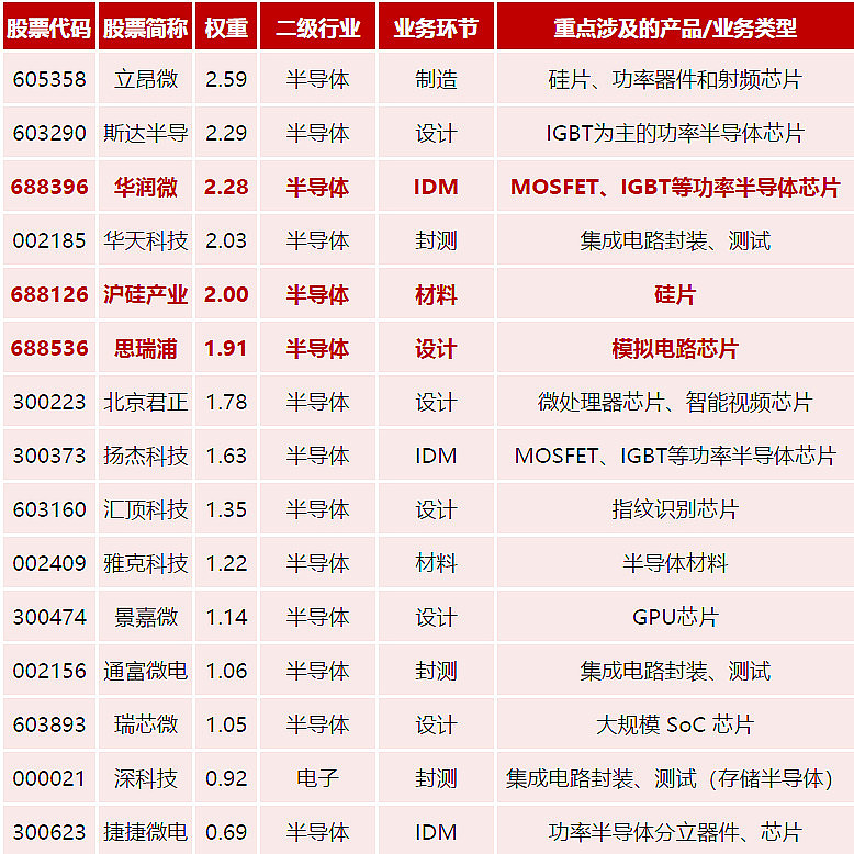 【指数揭秘】芯片ETF（159995）跟踪国证芯片指数 指数简介为反映沪深市场 芯片产业 相关上市公司的市场表现，丰富指数化投资工具，编制国证半导体芯片指数。而作为全市场规模最... - 雪球