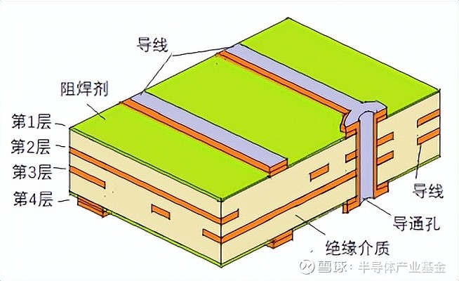 耳熟能详的PCB多层板，到底是什么意思？ 目前业内广为人知的是，PCB 有单面、双面和多层的，对于简单的电器来说，使用单面 PCB 即可。但 ...