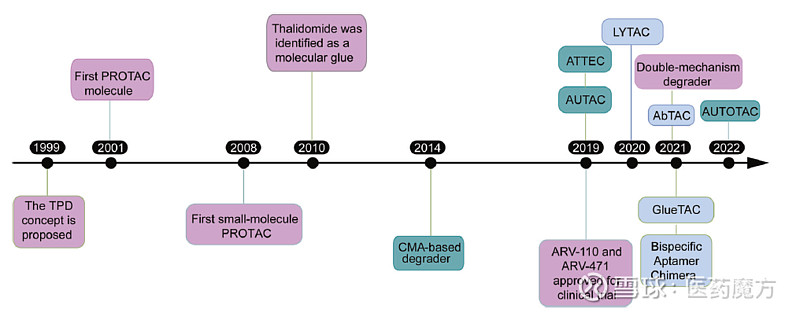 12大蛋白降解技术，引领下一轮新药研发浪潮！PROTAC、LYTAC、ATAC、AbTAC、AUTAC、ATTEC…… 自2019年3月首款 ...