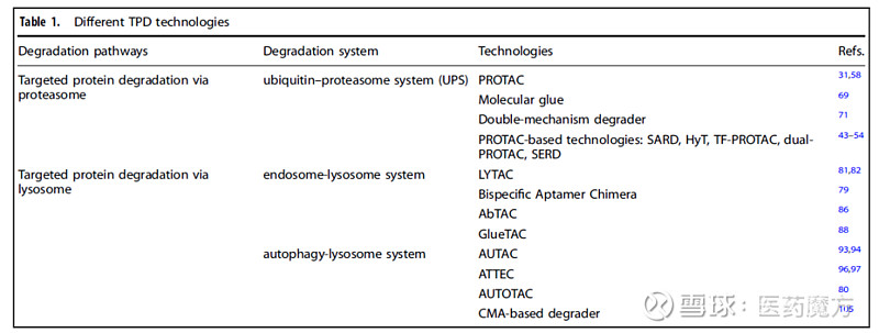 12大蛋白降解技术，引领下一轮新药研发浪潮！PROTAC、LYTAC、ATAC、AbTAC、AUTAC、ATTEC…… 自2019年3月首款 ...