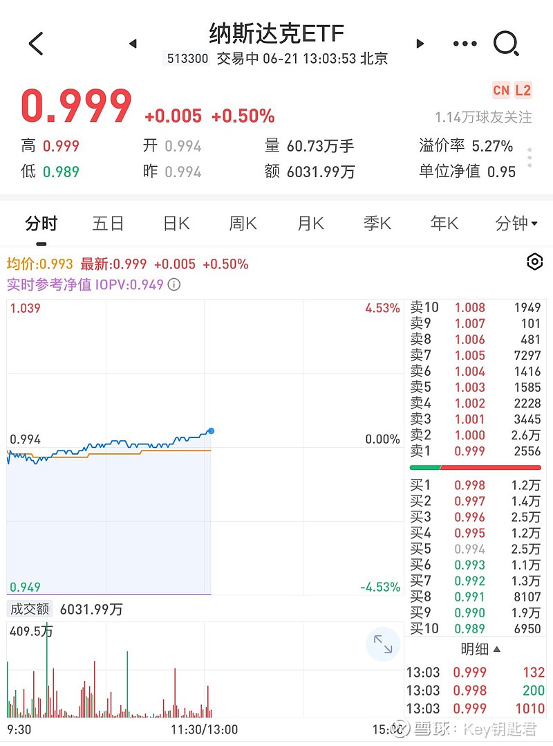 $纳斯达克综合指数(.IXIC)$ $纳斯达克ETF(SH513300)$ 纳斯达克etf溢价5.27%，前几天还是0%... - 雪球