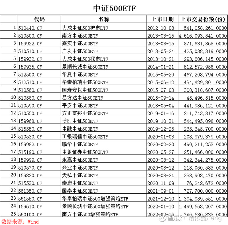 用场内基金（ETF/LOF/REITs）配置5大类资产 大类资产一般指股票、债券、 大宗商品 、 房地产 以及黄金等不同种类的资产。而做大类资产配置就是要在投资中配置不同类别的... - 雪球