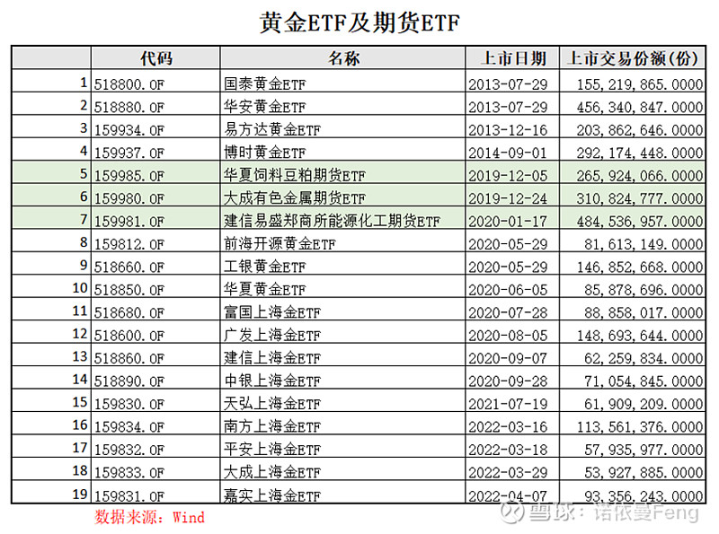 用场内基金（ETF/LOF/REITs）配置5大类资产 大类资产一般指股票、债券、 大宗商品 、 房地产 以及黄金等不同种类的资产。而做大类资产配置就是要在投资中配置不同类别的... - 雪球