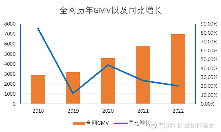 【明世观察】本轮6·18全网GMV增幅下滑，直播电商异军突起 一般而言，历年618、双十一这样的大型促销活动对线上零售都有显著的拉动作用，线上零售总额在每年的6月份和11月份总会集中... - 雪球