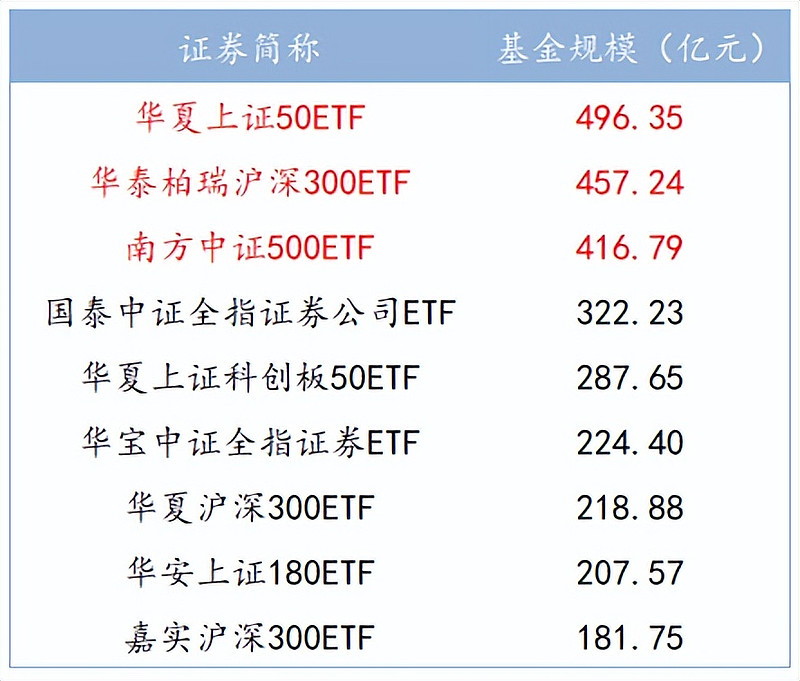 11幅图带你看懂ETF市场投资全貌 11张图带你掌握ETF市场全貌，心中立起一杆秤，从此交易不迷茫。话不多说，我们直接开始。ETF市场规模全貌当前ETF总规... - 雪球