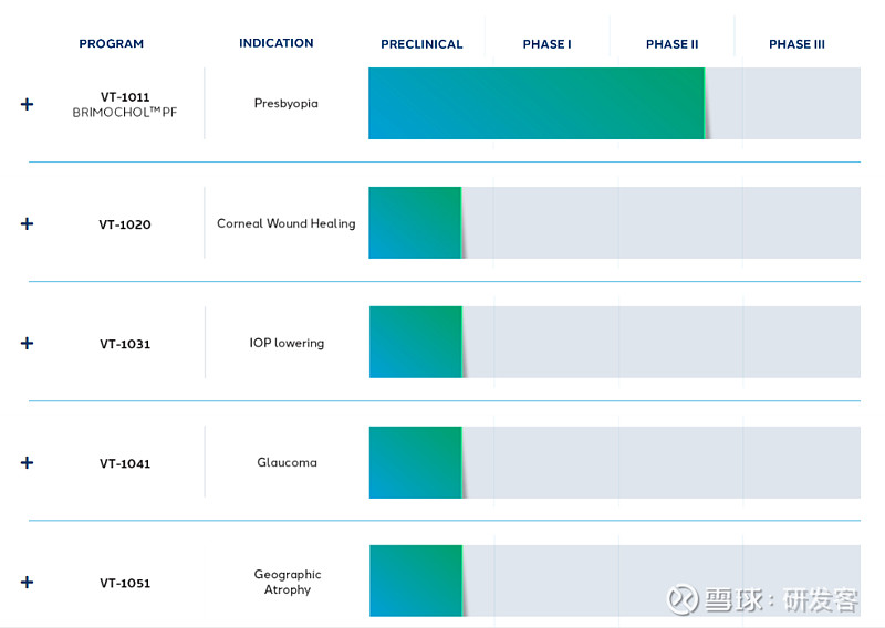 致力于开发潜在最长效老花眼矫正滴眼液的Visus | 研究院 2022年5月， 兆科眼科 宣布以总价约1.3亿美元的预付款及里程碑付款从 ...