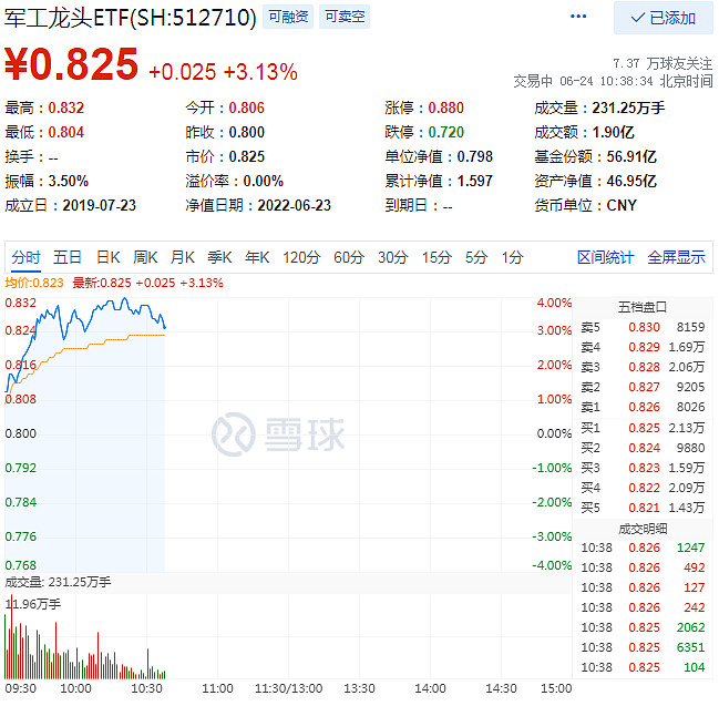 #盘中快讯# 军工板块早盘延续上涨趋势，$军工龙头ETF(SH512710)$ 涨超3%，刷新本轮反弹新高。中信证券 研... - 雪球