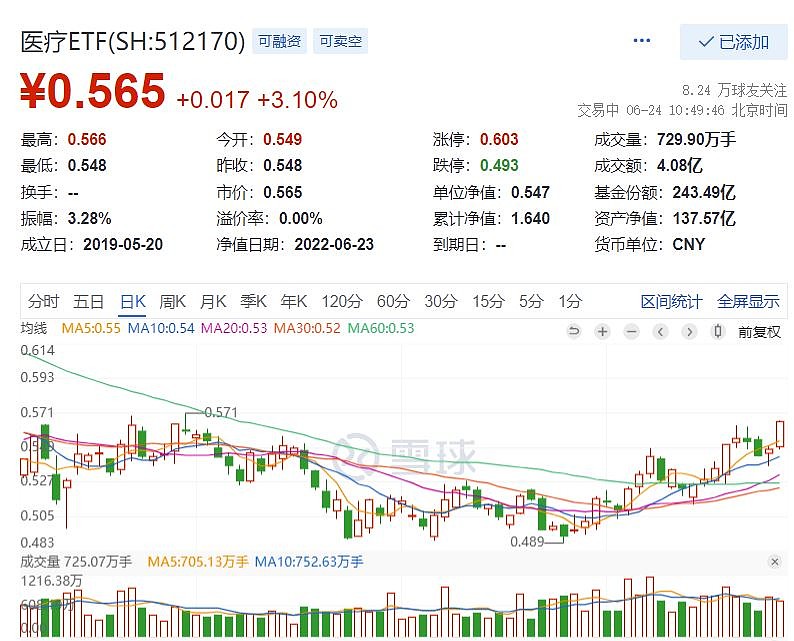 CXO集体飙了！美迪西、凯莱英均暴涨超9%，医疗ETF（512170）劲升超3%强势突破半年线！ 24日早盘，医疗板块大幅走强， 中证医疗 指数涨逾3%。CXO概念股集体飙升， 美迪西 ...