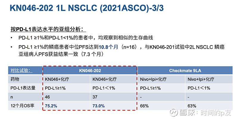 惠能的投资笔记43—康宁杰瑞NSCLC数据详解 语言力求简洁今天看大家讨论NSCLC数据，这里做个解读。先看实验1.KN046-CHN ...