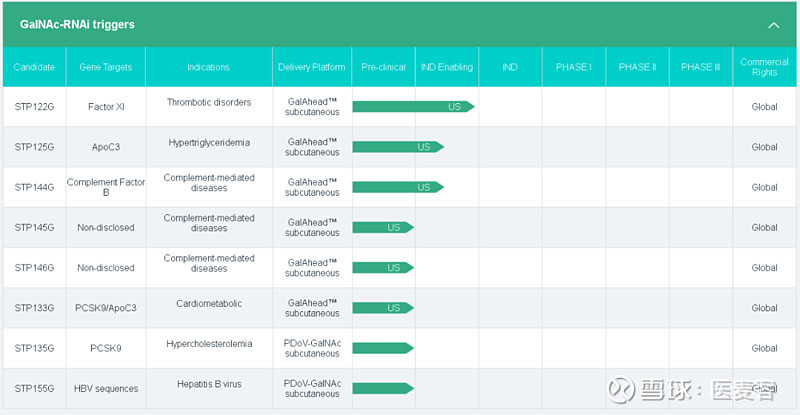 圣诺医药展示双靶向RNAi治疗最新进展，进一步验证有效性与安全性 2022年6月27日/医麦客新闻 eMedClub News/--2022年 ...
