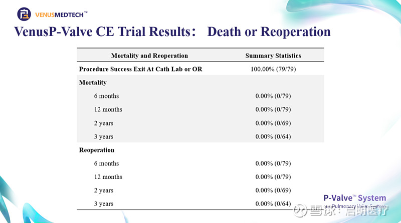 CSI 2022 | VenusP-Valve欧洲三年随访数据发布，长期疗效惊艳 6月24日，在一年一度的先天及结构性心脏病介入大会（CSI ...