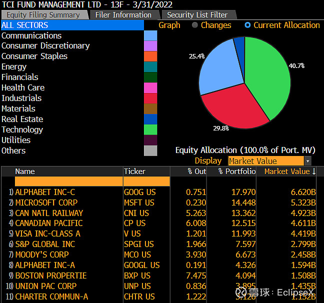 见贤思齐 - TCI fund Chris Hohn的TCI fund自成立以来年化回报率18%，正好是 标普500指数 的两倍，更远高于 ...