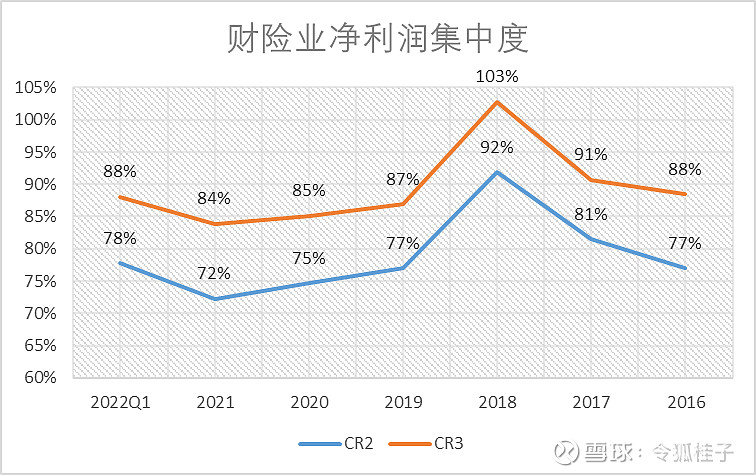 财险业竞争格局——强者恒强 上周整理了一篇人身险的竞争格局统计分析《中国保险业的竞争格局——强者恒强(人身险)》。三巨头—— 中国人寿 、平安人寿、 雪球