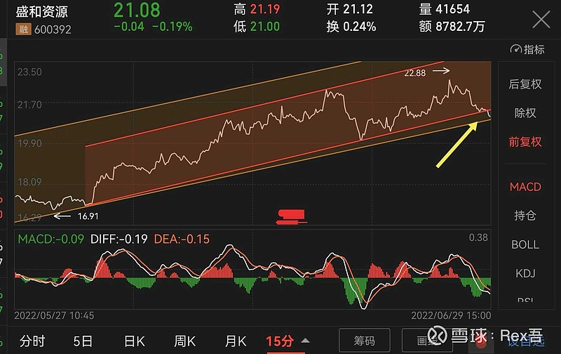 6月29日，SHZY风险/机遇提示 这篇只写给粉丝，所以不写股票名称了，关注的都应该了解是什么。SHZY这个票大家必然不陌生，很多人和我一样 ...