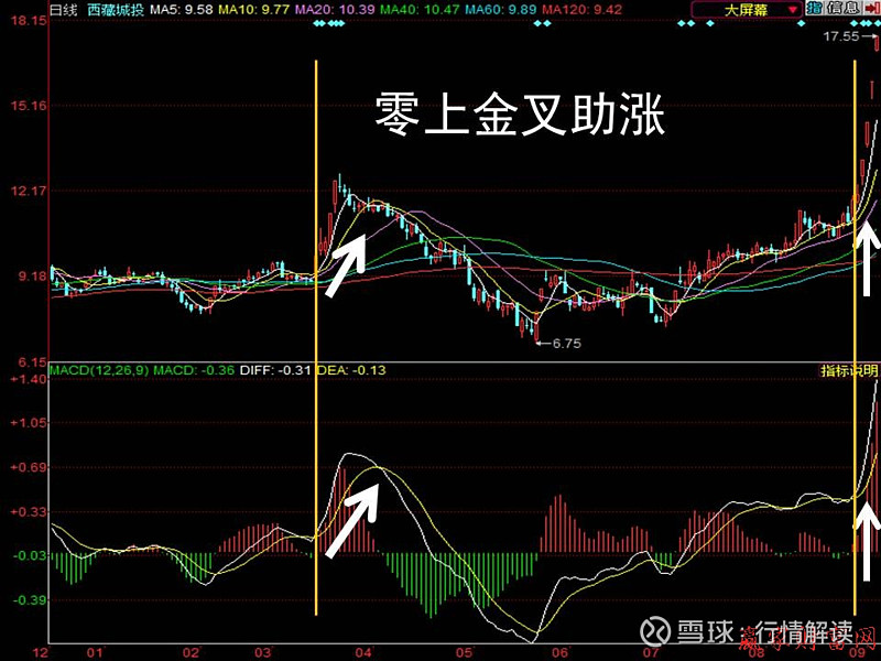 macd金叉和死叉图解 macd金叉是什么？DIFF由下向上突破DEA，为买入信号。（如下图）macd死叉是什么？DIFF由上向下突破DEA,为... - 雪球
