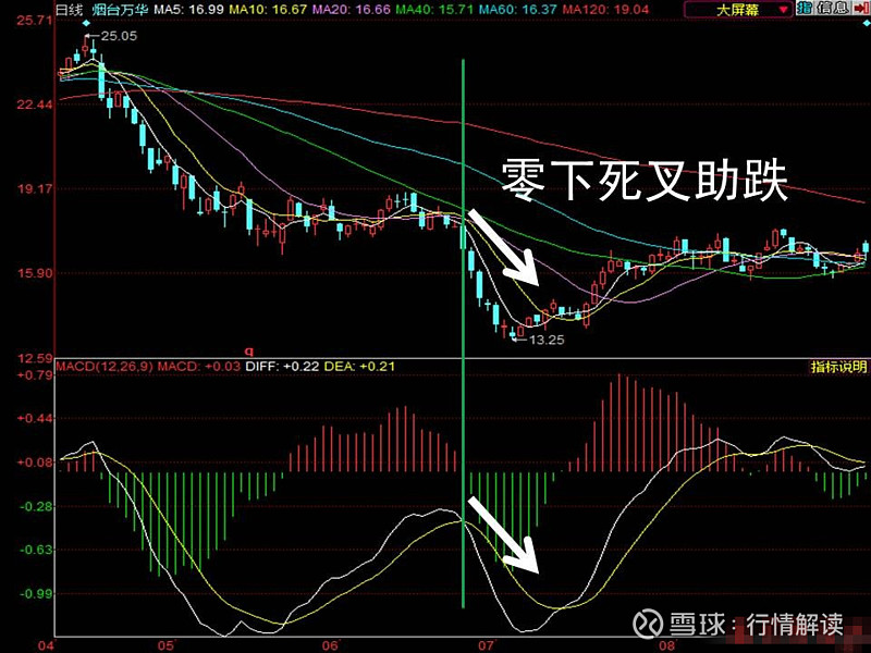 macd金叉和死叉图解 macd金叉是什么？DIFF由下向上突破DEA，为买入信号。（如下图）macd死叉是什么？DIFF由上向下突破DEA,为... - 雪球