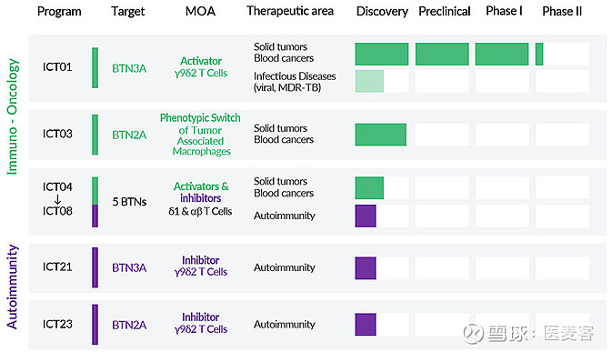 γδ T细胞疗法捷报频传！盘点国内外的“潜力型”企业 2022年6月23日/医麦客新闻 eMedClub News/--近日，生物技术公司 ...