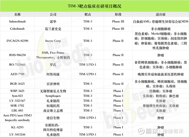 靶点系列 — TIM-3 本文是肿瘤靶点系列之一，肿瘤靶点大概分为5大类：1、肿瘤形成的靶点（形成/调控机制）；2、肿瘤生长的靶点（微环境 ...
