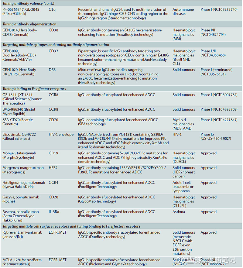 Avidity指导抗体药物设计 Armstrong 2022年7月5日， Genmab 等公司的科学家在Nature reviews Drug ...