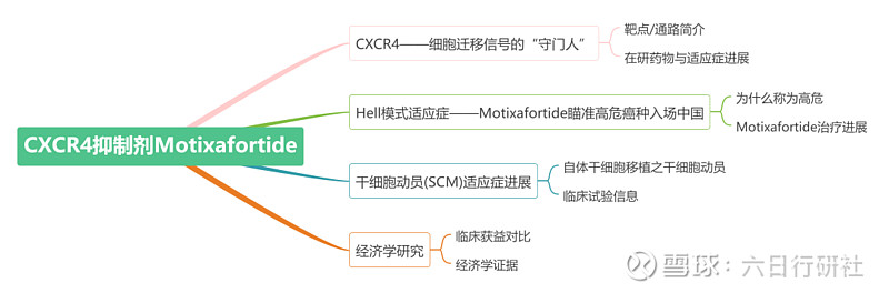 【财经说药】提交上市申请在即，最强啦啦队Motixafortide即将登场！ 财经说药紧跟上市爆款，分析Ⅲ/Ⅳ临床研究情况，评估市场回报风险 ...