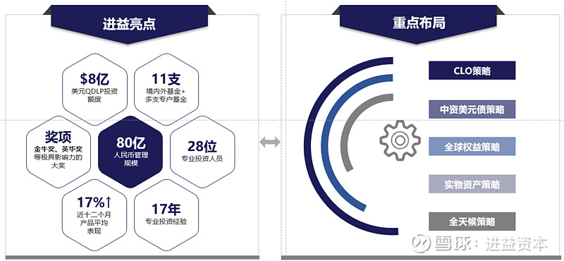 进益资本-全球资本市场开拓者 进益资本（JinYi Capital，以下简称“进益”）拥有中国基金业协会证券类私募基金管理人及合格境内有限合伙 ...