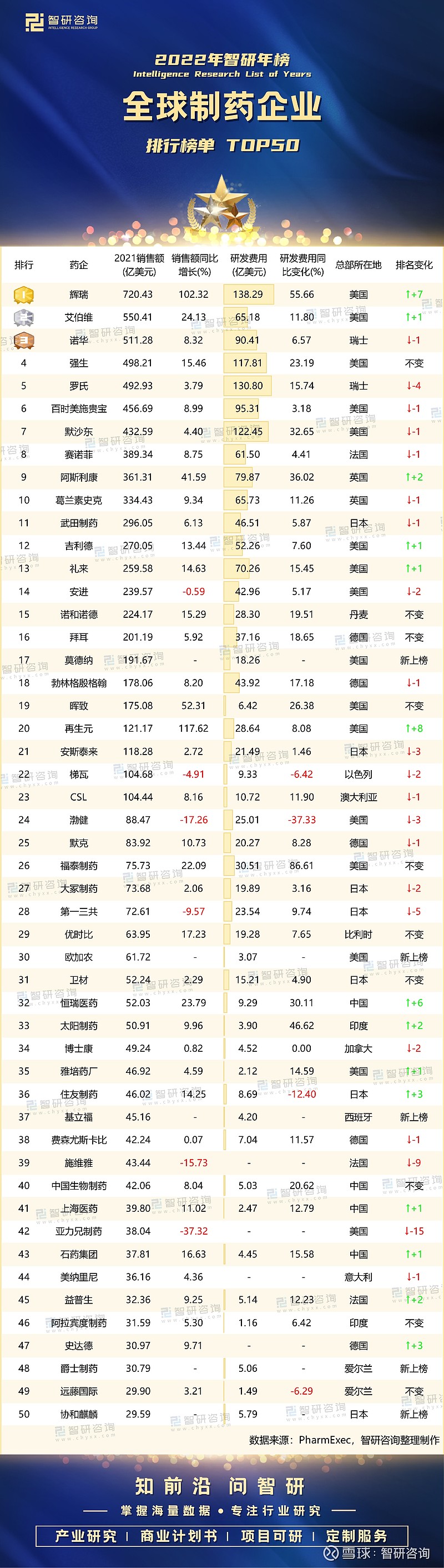 2022年全球制药企业top50排行榜：辉瑞跃居榜首，中国4家企业上榜（附年榜top50详单） 榜单解读50家企业2021年的销售额共计