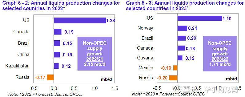 OPEC首度展望2023年：石油市场吃紧状况依然难以缓解 OPEC7月月报显示，石油市场的供应短缺的状况并未得到缓解。虽然OPEC组织6月实现增产，但其总产量仍远低于协议量。 ... - 雪球