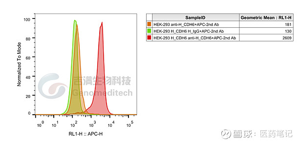 第一三共布局：ADC又一潜力靶点CDH6 CDH6 ，又名K-钙黏蛋白，属于II型钙粘蛋白，由三个不同结构域组成，一个含有五个钙粘蛋白序列的胞 ...