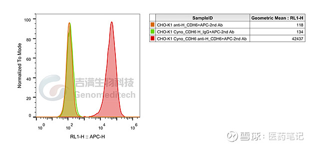 第一三共布局：ADC又一潜力靶点CDH6 CDH6 ，又名K-钙黏蛋白，属于II型钙粘蛋白，由三个不同结构域组成，一个含有五个钙粘蛋白序列的胞 ...